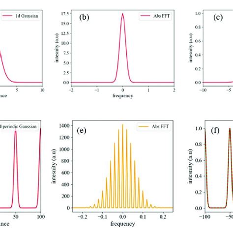 A Single Gaussian Function In 2d B Absolute Fft Of The Function Download Scientific