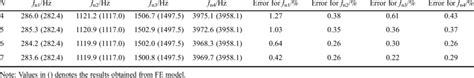 First Four Natural Frequencies Under Different Modal Truncations At W Download Scientific