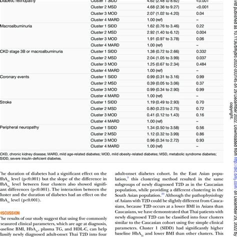 Risk Of Chronic Diabetic Complications And Insulin Use By Cluster Download Scientific Diagram
