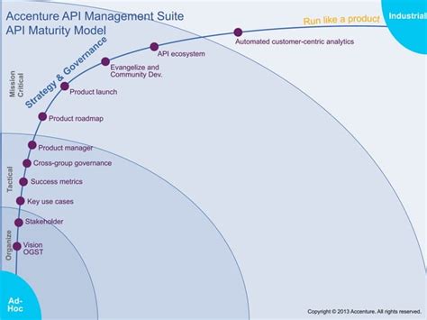 Api Maturity Model Webcast With Accenture Pdf Cloud Computing Internet