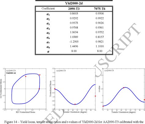 Figure 14 From Evaluation And Calibration Of Anisotropic Yield Criteria In Shear Loading