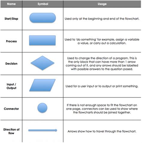 Fundamentals Of Algorithms 3 1 Flashcards Quizlet