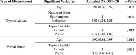 Multiple Logistic Regression Analysis Of Factors Associated With Each