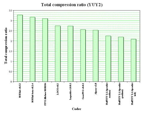 Msu Lossless Video Codecs Comparison