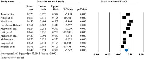 Forest Plot Shows The Pooled Prevalence Of Occupational Related Wrist Download Scientific