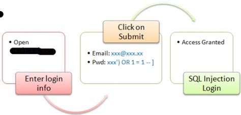 Руководство по Sql инъекциям изучаем на примерах Telegraph