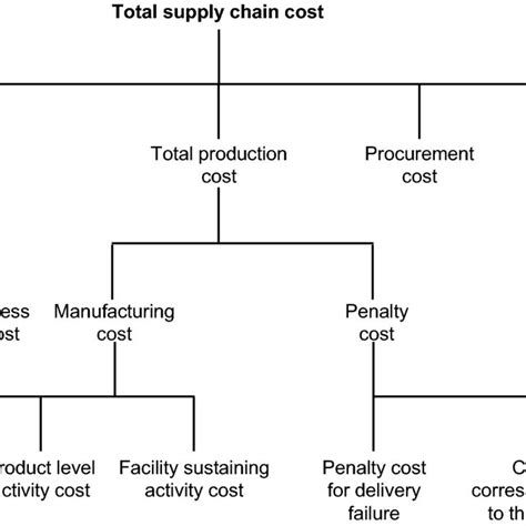 Cost Analysis For Supply Chain Configuration Model For New Product Download Scientific Diagram