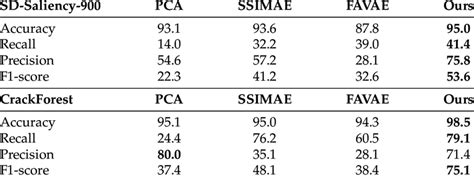Quantitative Pixel Level Defect Detection Results Among Unsupervised