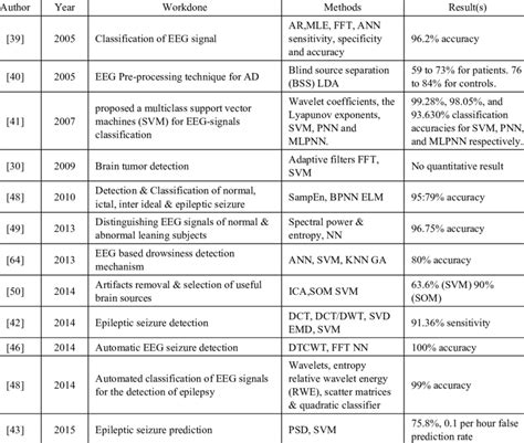 Summary Of Review Of Related Works On Eeg Based Neural Abnormalities