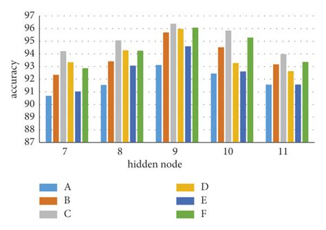 Accuracy Of Different Hidden Nodes Download Scientific Diagram