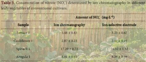 【development Of An Analytical Method For Determination Of Nitrate In Leafy Vegetables Using Ion