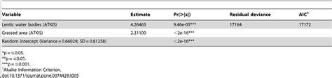 General Linear Mixed Model With Random Intercept Download Table