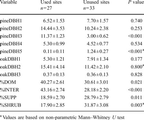 Comparison Of Vegetation Variables Mean±1se Between Used And Unused