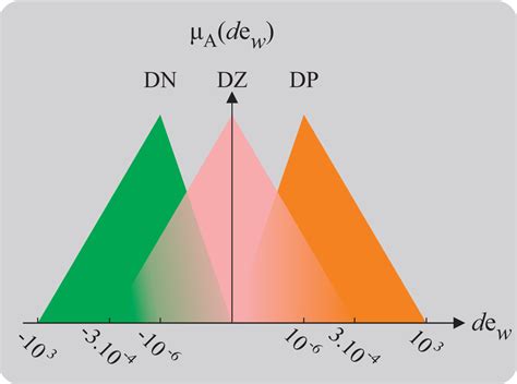 Membership Functions Associated With The Sign Of The Speed Error