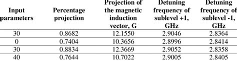Projection Values For Each Axis Are Not Repeated Download Scientific Diagram