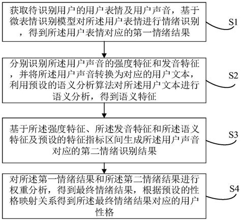 User Character Judgment Method And Device Electronic Equipment And Storage Medium Eureka