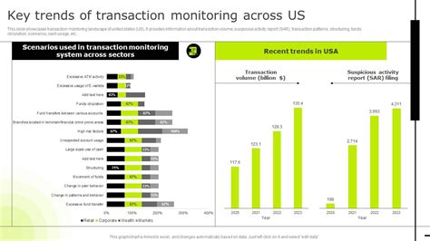 Key Trends Of Transaction Monitoring Across Us Reducing Business Frauds And Effective Financial