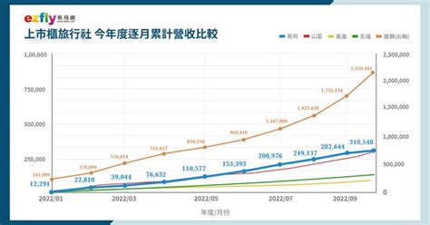 疫後暴衝454！易飛網「q3營收達13億元」 四策略佈局疫後旅遊 財經 三立新聞網 Setncom