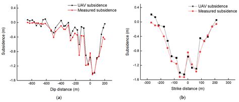 Surface Subsidence Monitoring Induced By Underground Coal Mining By Combining Dinsar And Uav
