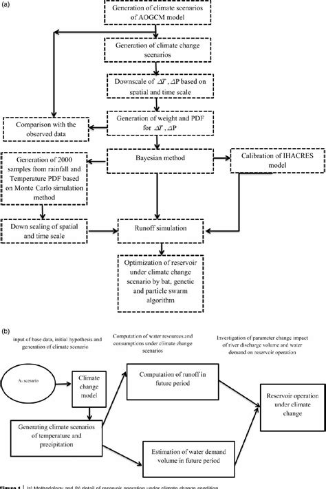 Figure 1 From Reservoir Operation Based On Evolutionary Algorithms And
