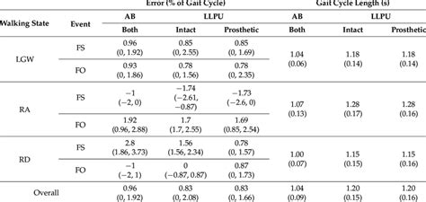 temporal error median iqr1 iqr3 and corresponding gait cycle