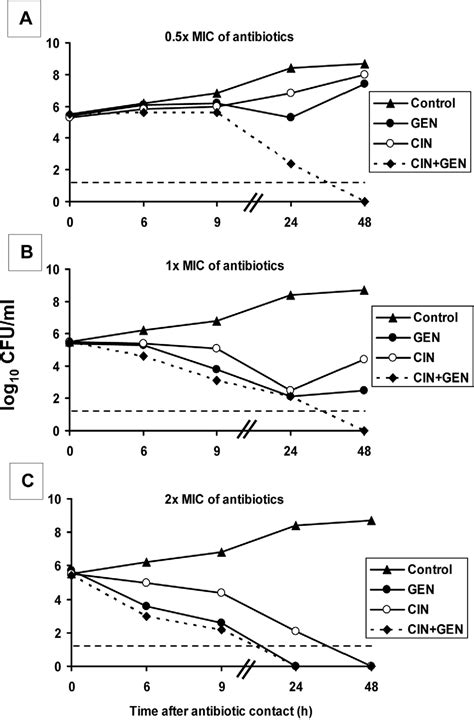 Figure 1 From Efficacy Of Ciprofloxacin Gentamicin Combination Therapy In Murine Bubonic Plague