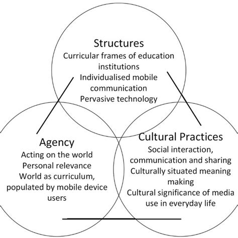 Three Level Digital Divide Framework Wei Et Al 2011 Download Scientific Diagram