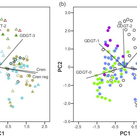 Principal Component Analysis Pca Based On Standardized Relative
