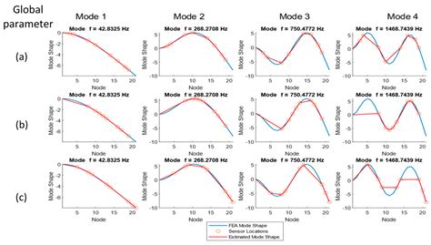 Applied Sciences Free Full Text Optimization Of Sensor Placement