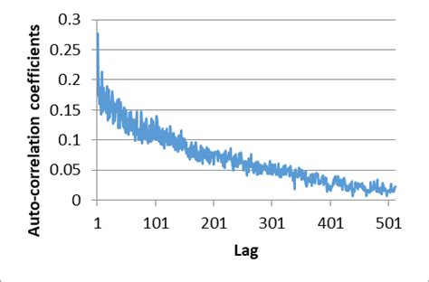 Autocorrelation Coefficients Of Received Data In First Minute 2145