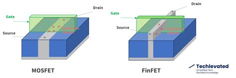 Gaafet Vs Finfet Transistoring To All Around Nanosheets