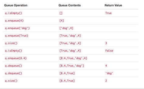 基本数据结构 队列抽象数据类型 Python 数据结构与算法 Problem Solving in Data Structures Algorithms Using