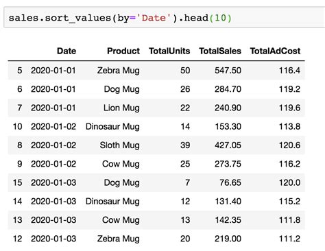 Exploring A New Dataset Using Python To Analyze Digital Marketing Data Cypress North
