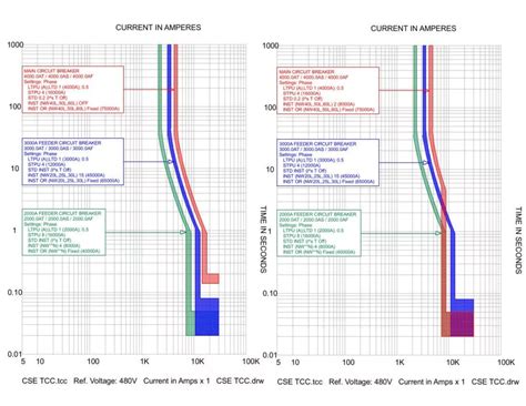 Nec Requirements For Arc Energy Reduction For Overcurrent Protective