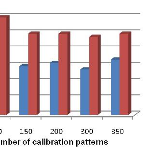 Comparison Of Prediction Root Mean Square RMS Errors For Two Models Download Scientific
