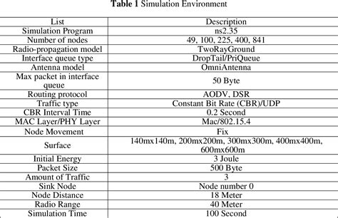 Table 1 From Performance Analysis Of Aodv And Dsr Routing Protocols For