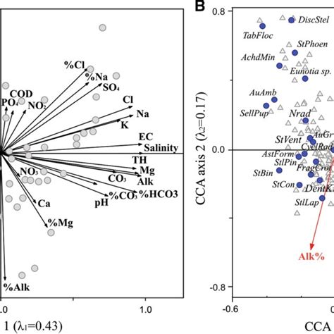 Results Of Indirect And Direct Gradient Analysis A Principal Component Download Scientific