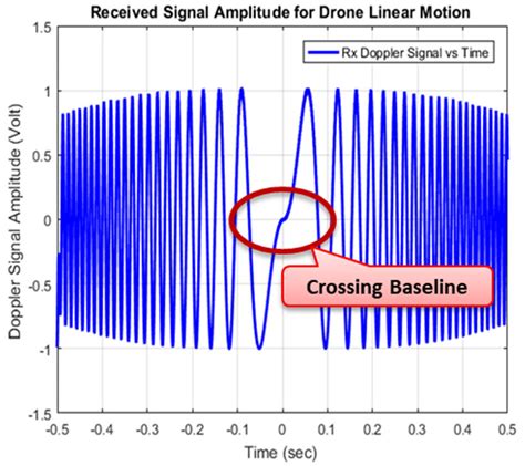 The Doppler Due To Target Linear Motion A Time Domain And B Download Scientific Diagram