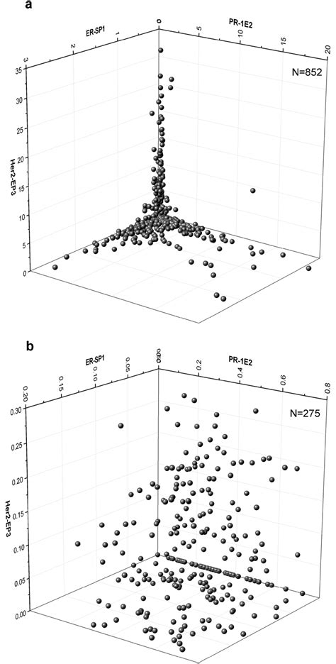 Three Dimensional Distribution Of 852 Ffpe Specimens Based On The