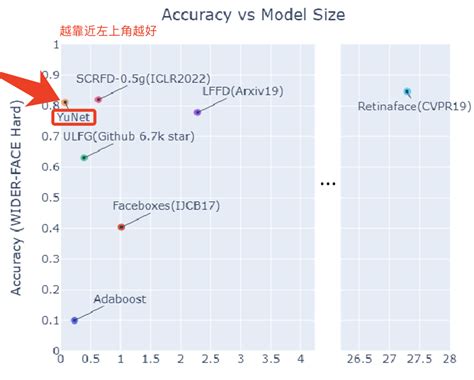 人脸检测算法yunet再次提升，参数量降至54k 历时8年，更快更小更准于仕琪（南科大）的博客 Csdn博客