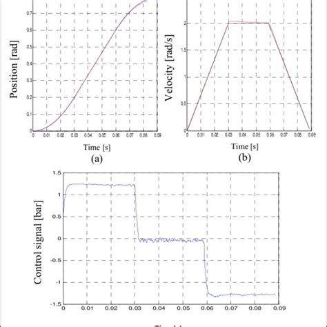 Fuzzy Sliding Mode Controls Of Axis 3 A Position B Velocity C