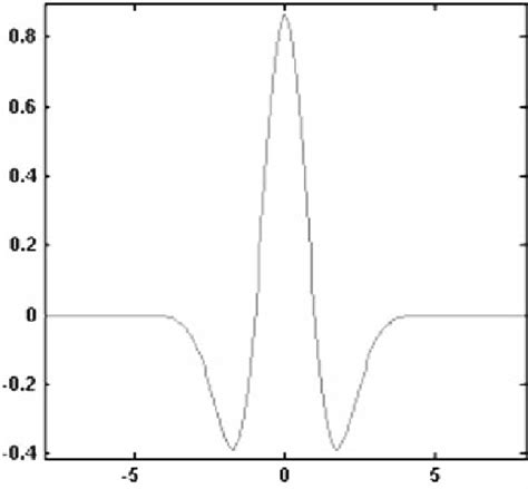 Mexican Hat Wavelet Function [35] Download Scientific Diagram