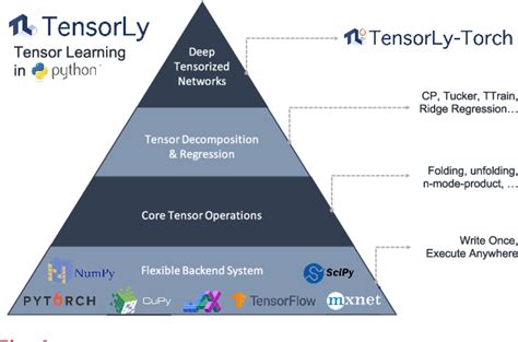 figure 4 from tensor methods in computer vision and deep learning