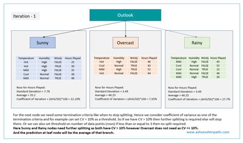 Decision Tree For Regression Models In Machine Learning Data Science