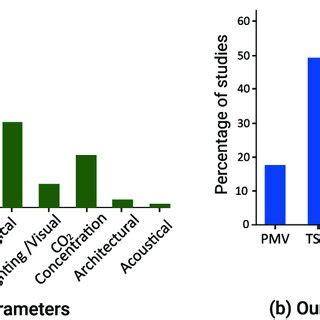 Distribution Of A Input Parameters Features And B Output Download Scientific Diagram