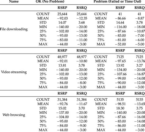 Statistics About Rsrp And Rsrq For All Devices Per Service Download Scientific Diagram