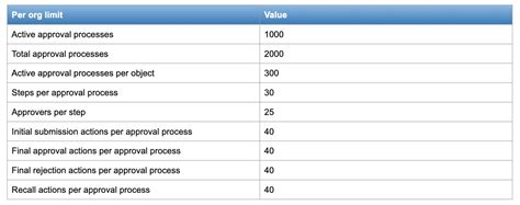 Workflowprocess Automation In Salesforce Apex Hours