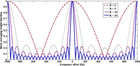 normalized block averaging gain function versus frequency offset for