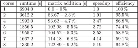 Table 1 From Hybrid Parallelization Of An Adaptive Finite Element Code