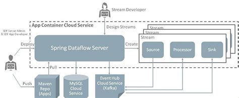 Part I Data Processing Pipelines With Spring Cloud Data Flow On Oracle Cloud By Abhishek